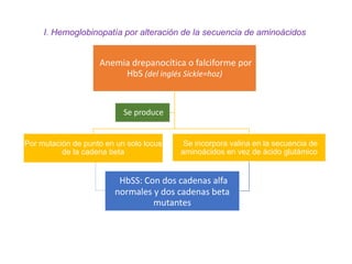 Clase 10. Hemoglobina Estructura. Síntesis. Clases. Interpretación ...