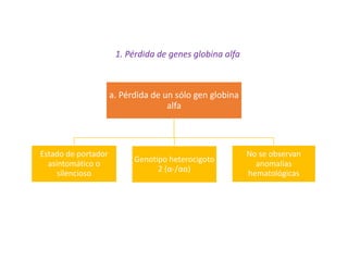 Clase 10. Hemoglobina Estructura. Síntesis. Clases. Interpretación ...