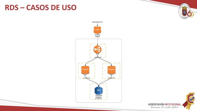 Clase 10 electiva profesional 3 aws rds php y mysql | PPT