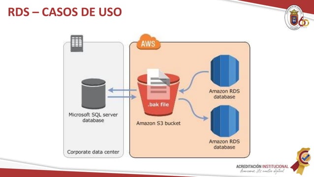 Clase 10 electiva profesional 3 aws rds php y mysql | PPT