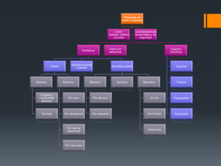 Clase 13 procesos básicos v uniones | PPTX