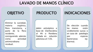 CLASE 2.2 - TIPOS DE LAVADO DE MANOS.pptx