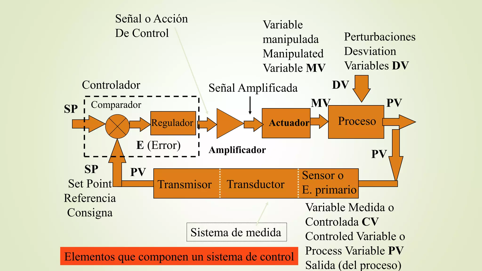 sistemas de control | PPTX | Science