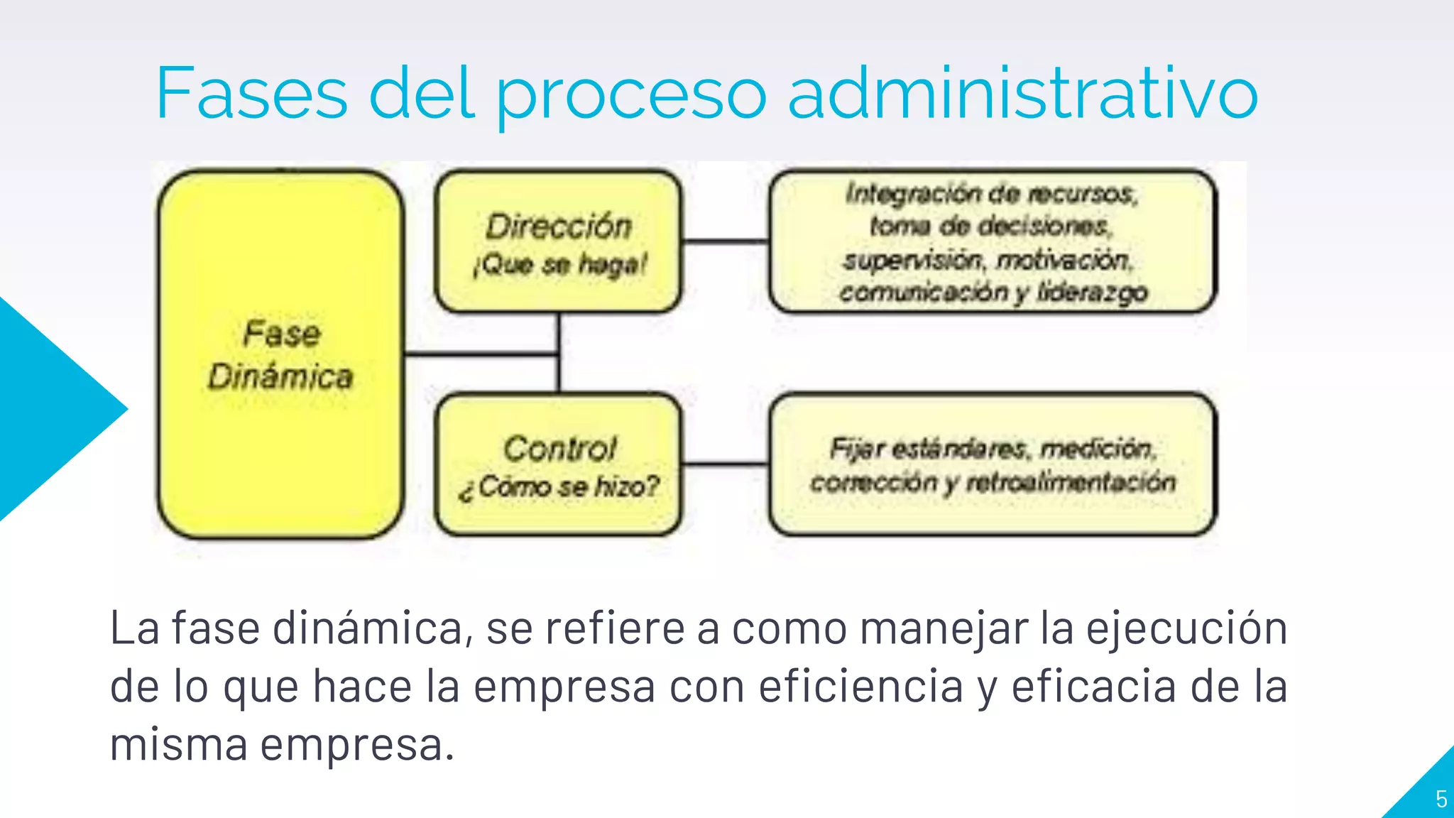 FASES DEL PROCESO ADMINISTRATIVO | PPTX