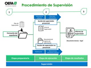 Clase 3 sinefa y fiscalizacion ambiental | PDF