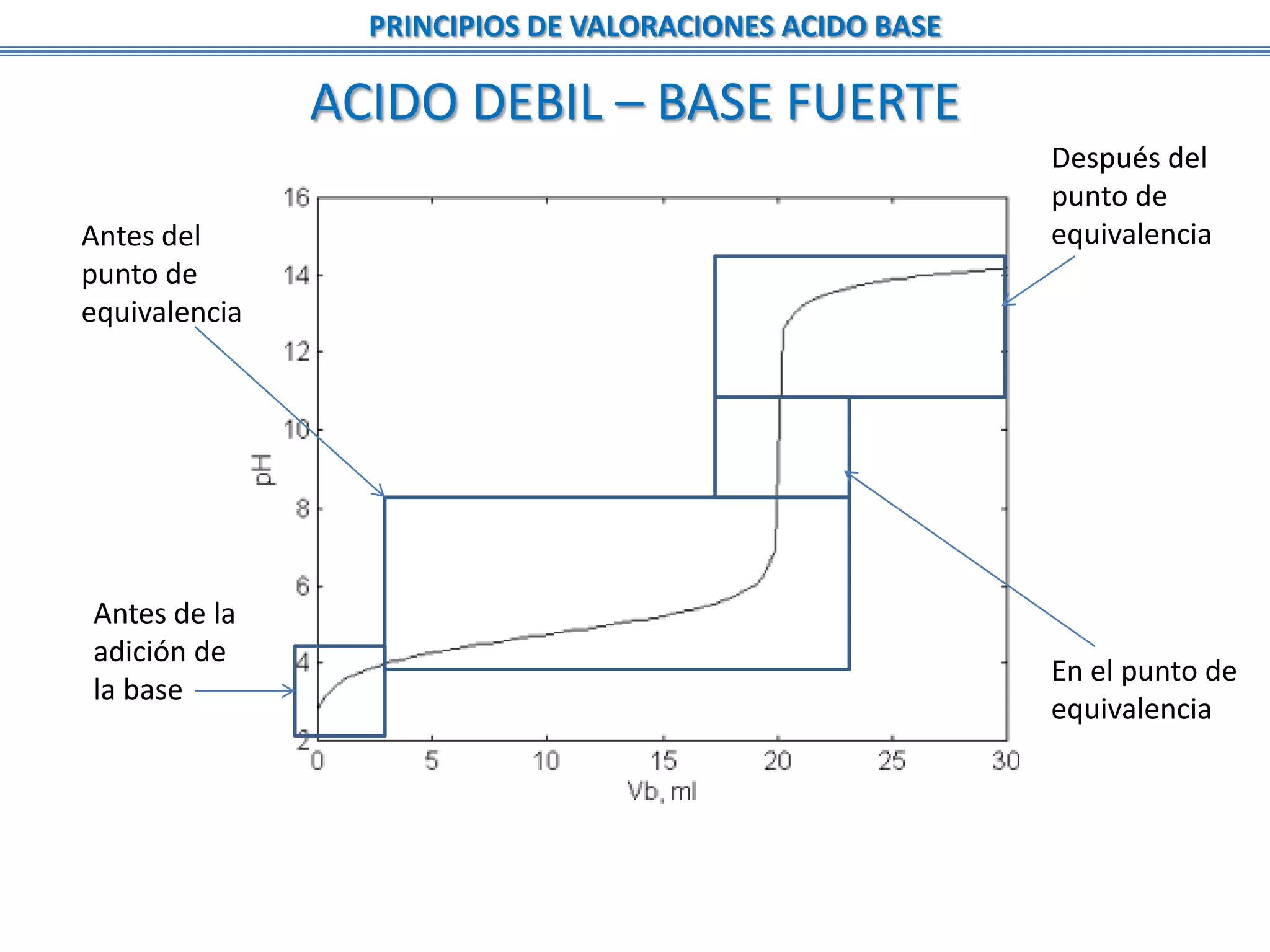 Valoraciones acido fuerte - base fuerte | PPTX | Chemistry | Science