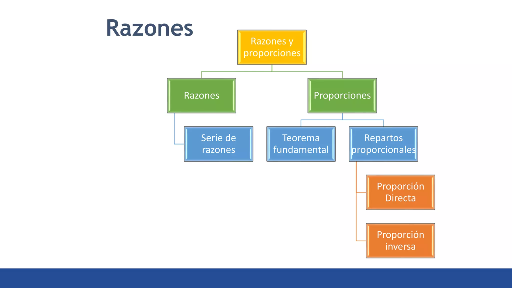 Clase 4 Razones, proporciones y porcentajes.pptx