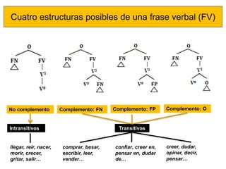 Clase 5a. Predicados y sujetos: Tipología del sujeto nulo | PPTX