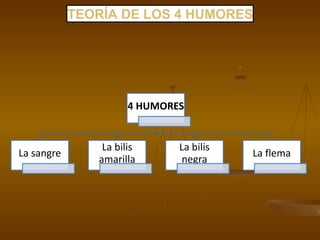 CLASE 6 - ESCUELA DE COS Y LOS 4 HUMORES DE HIPÓCRATES.pptx