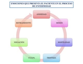CLASE 7 - EMOCIONES COMO RESPUESTA A UNA ENFERMEDAD.pptx