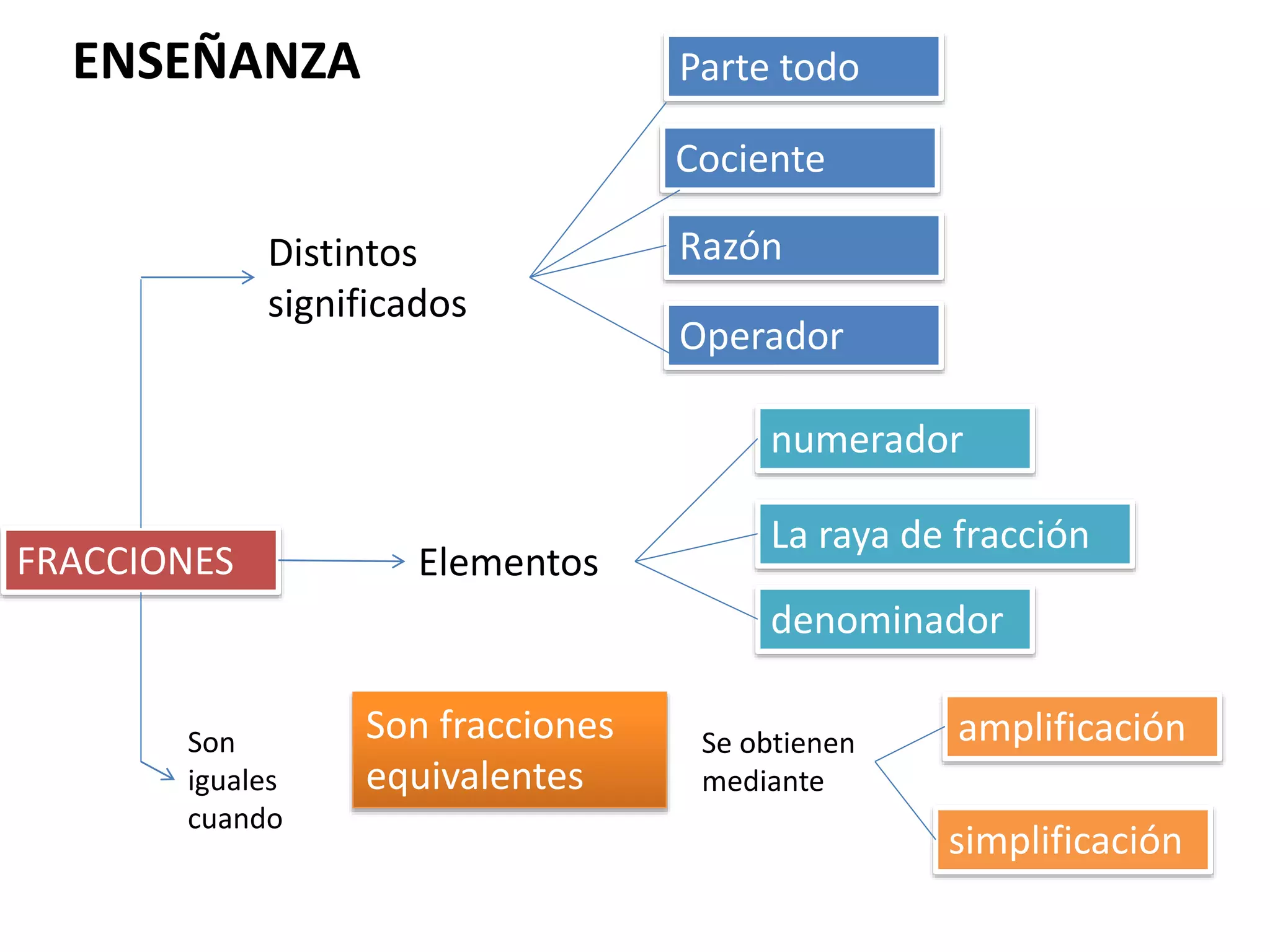 Clase 7 fracciones | PPT