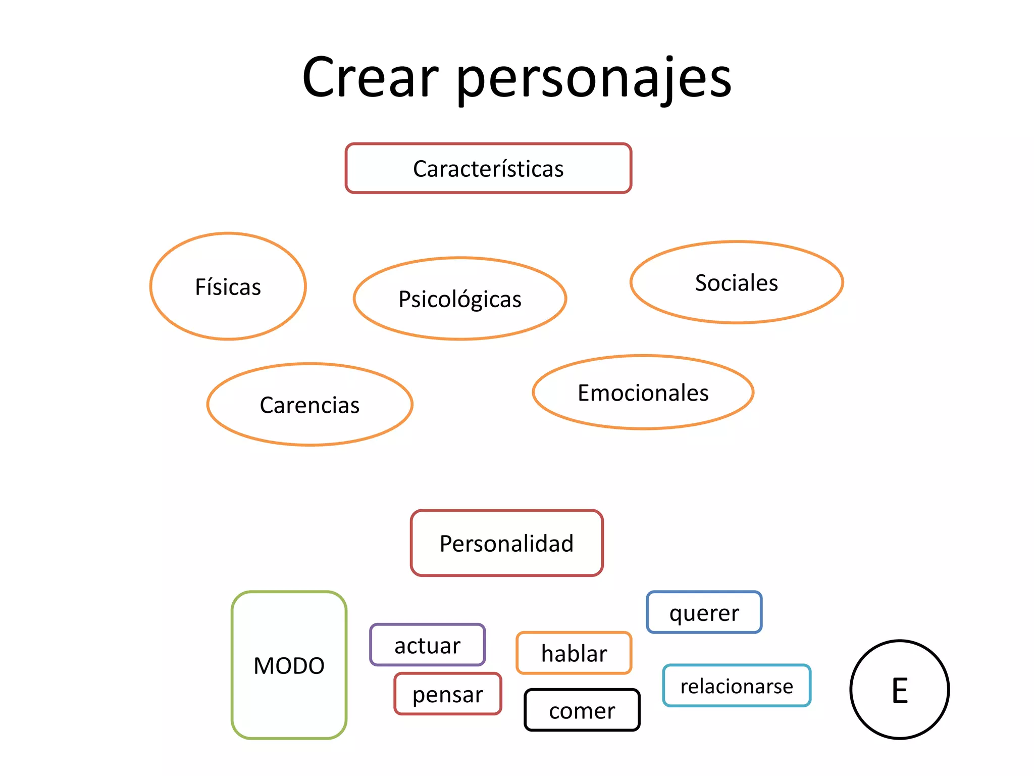 El personaje(parte 2), creación de personajes, características ...