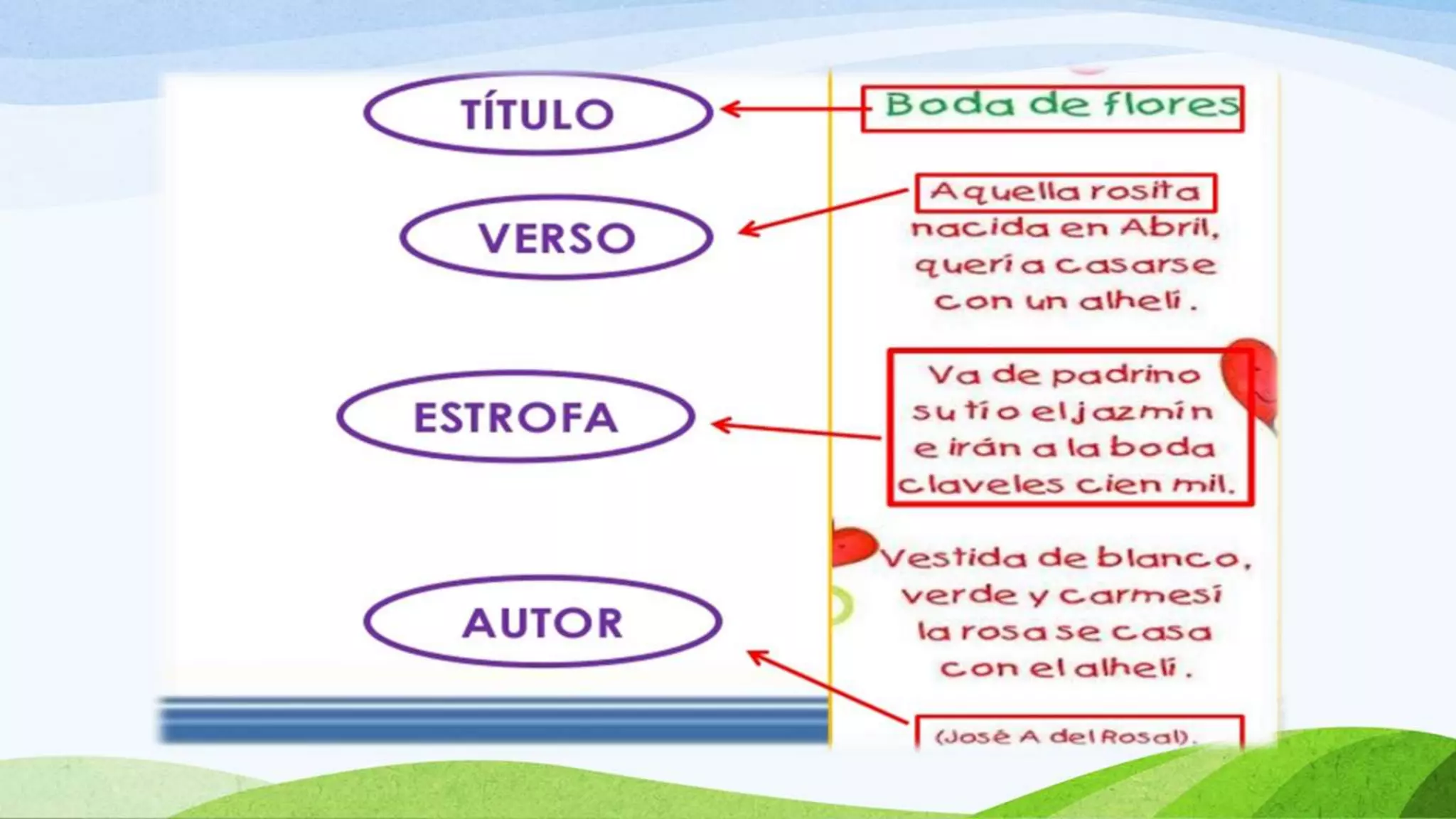 Clase castellano 4-02-20-19_poema y rima | PPTX | Poetry | Books and ...
