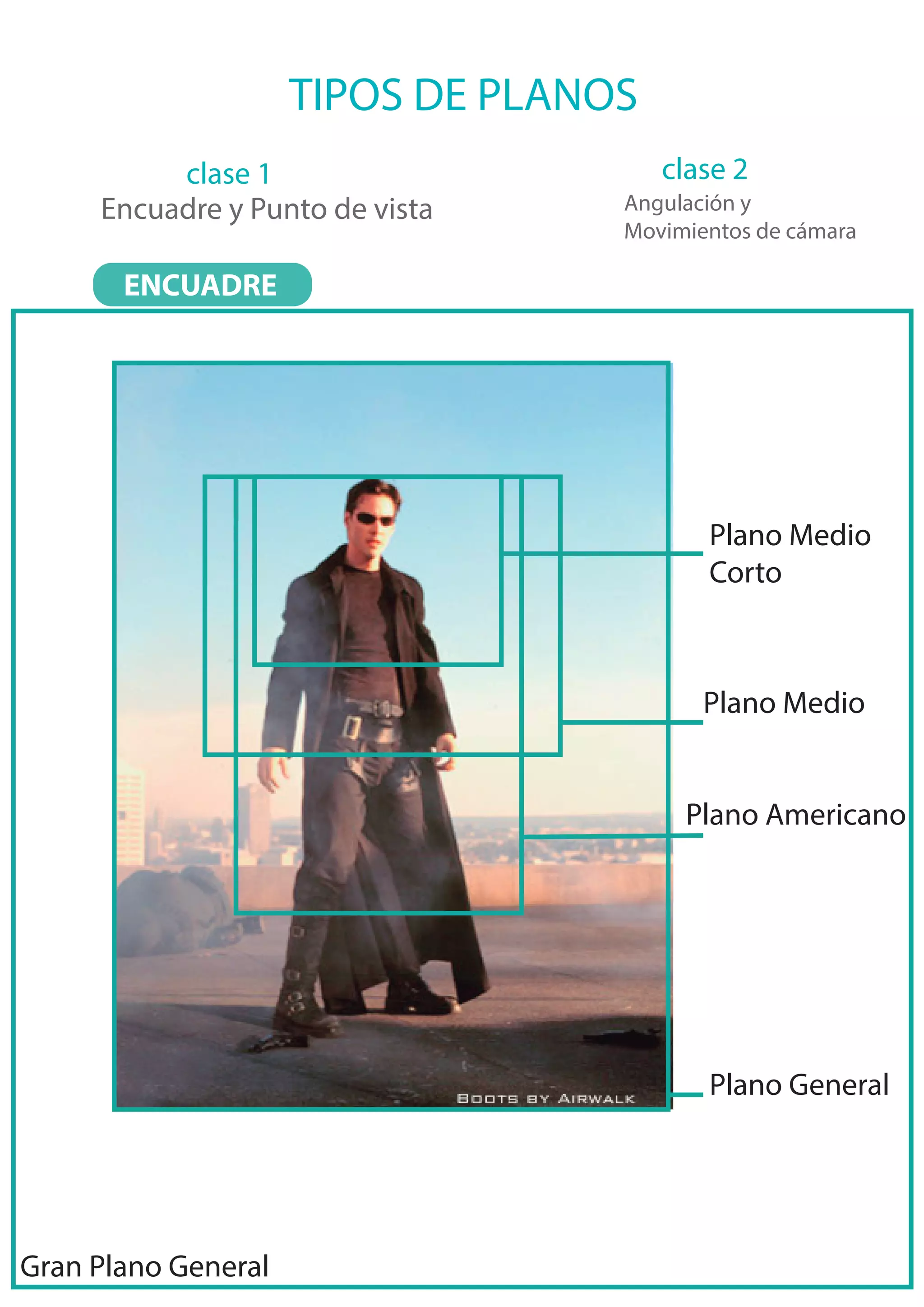 Clase completa tipos de planos | PDF