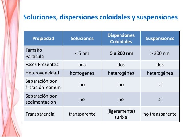 Dispersiones coloidales