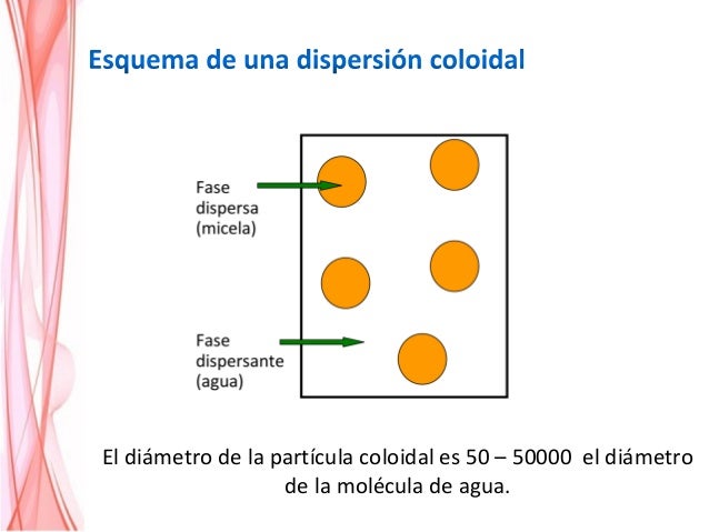 Dispersiones coloidales