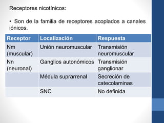 Clase fármacos colinérgicos, agonistas y antagonistas | PPTX
