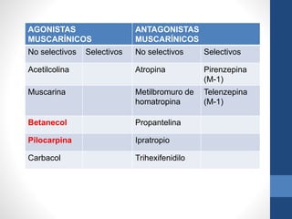 Clase fármacos colinérgicos, agonistas y antagonistas | PPTX