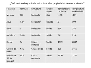 Clase i bloque ii enlace quimico parte i 2020 envio | PDF