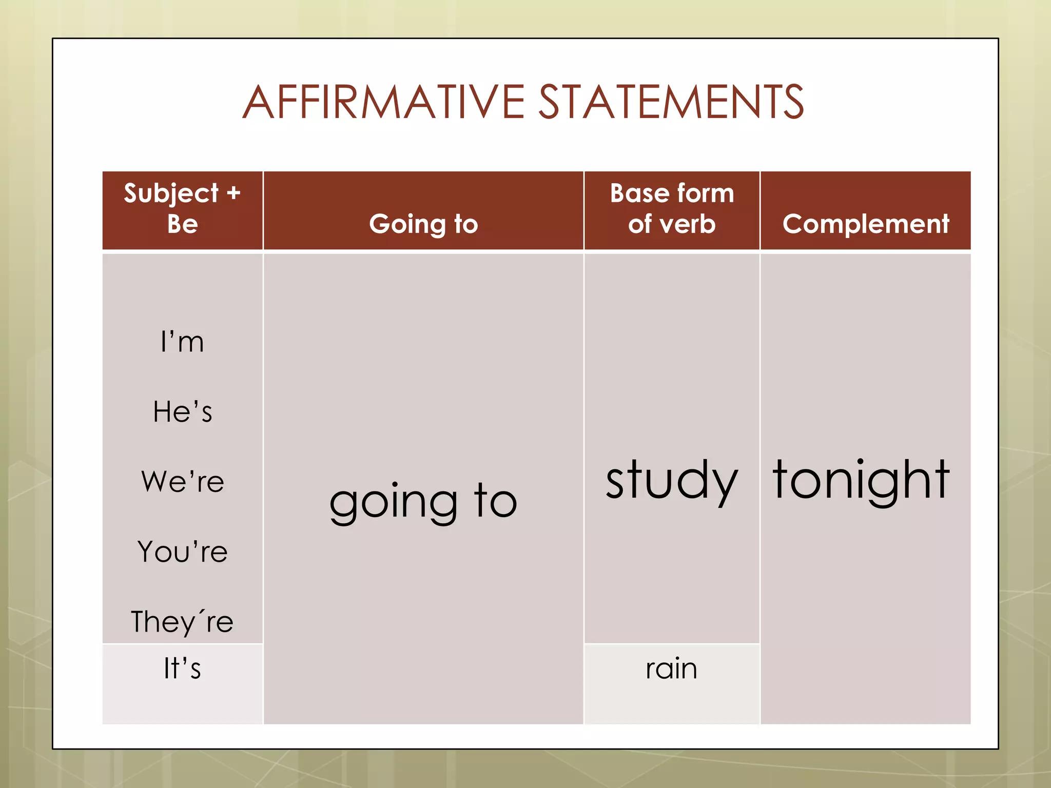 Verbo be going to | PDF