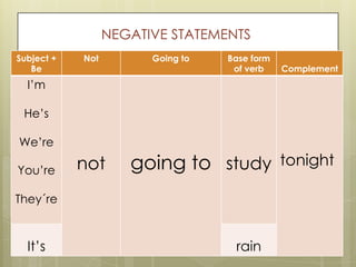 Verbo be going to | PDF