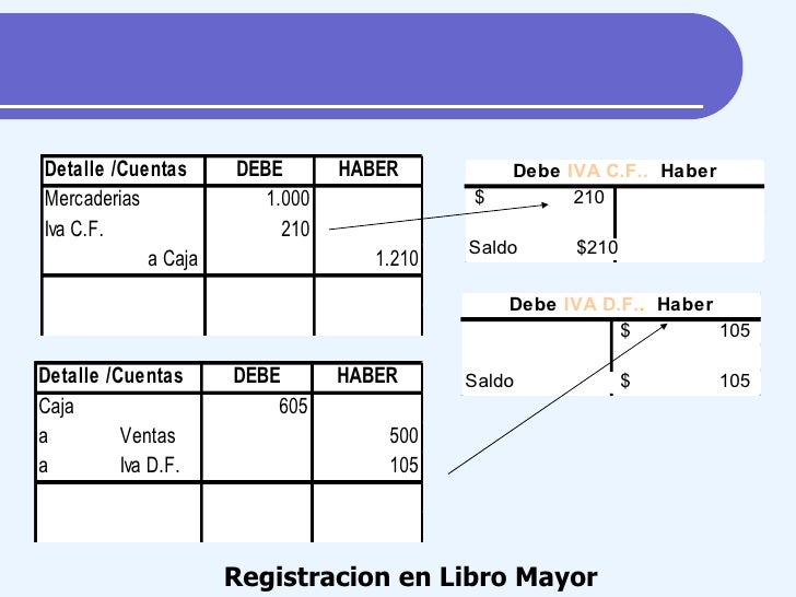 El Libro Mayor - Contabilidad II