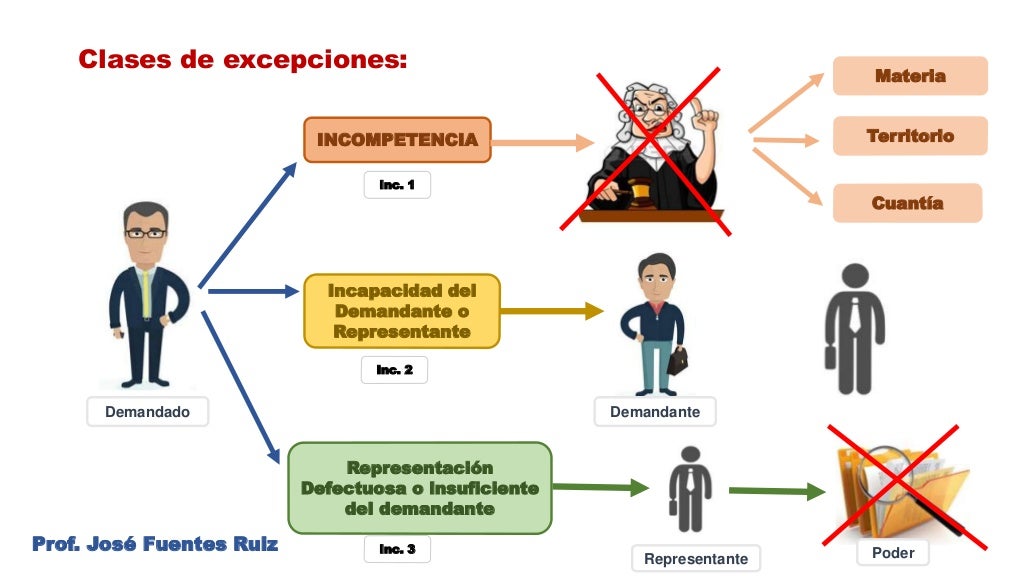 Teoría General del Proceso - TGP - Las Excepciones