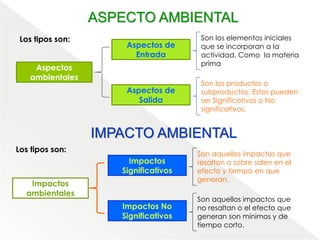 IDENTIFICACIÓN DE ASPECTOS E IMPACTOS AMBIENTALES | PPT