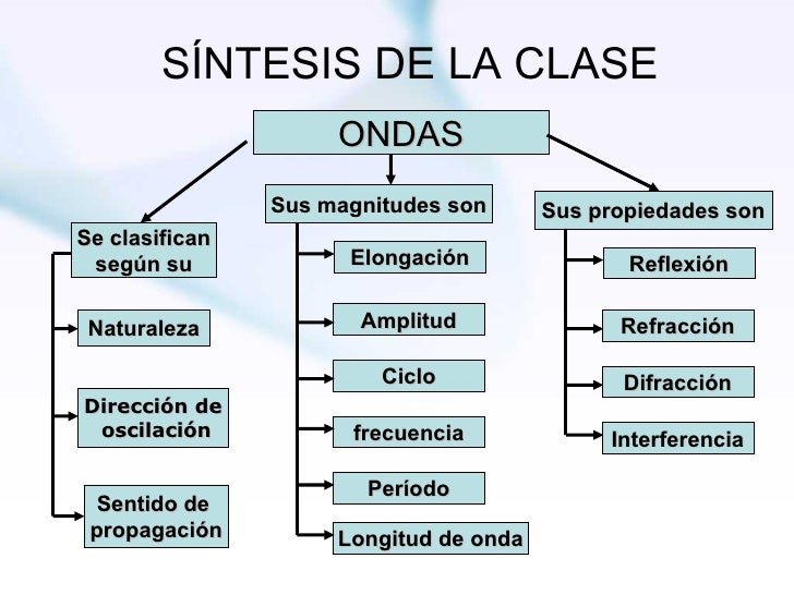 Las Ondas