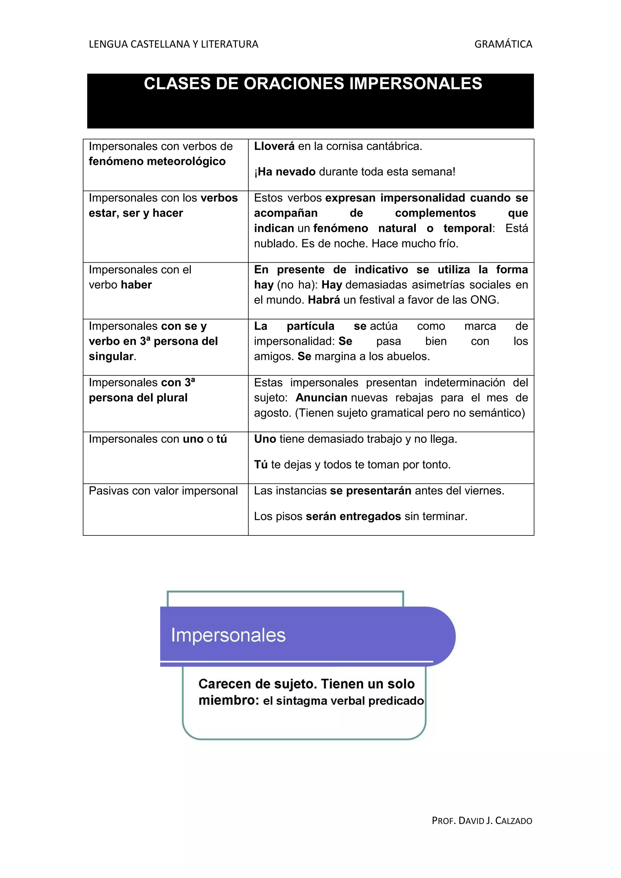 Clases de-oraciones-impersonales | PDF