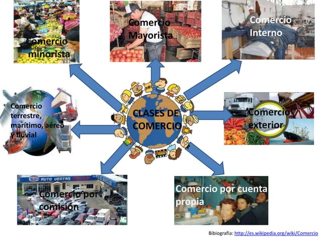 Mapa mental sobre las Clases de comercio | PPTX