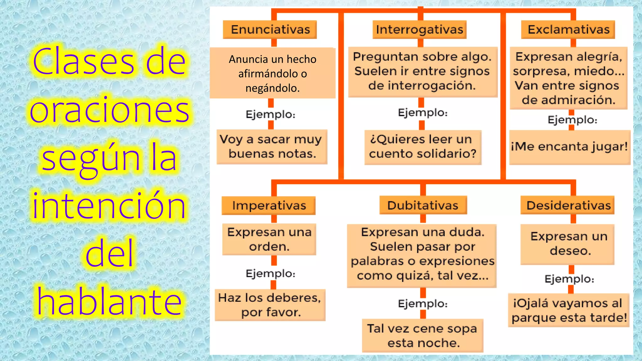Tipos De Oraciones Ejemplos ORACIONES SIMPLES COMPUESTAS Y COMPLEJAS