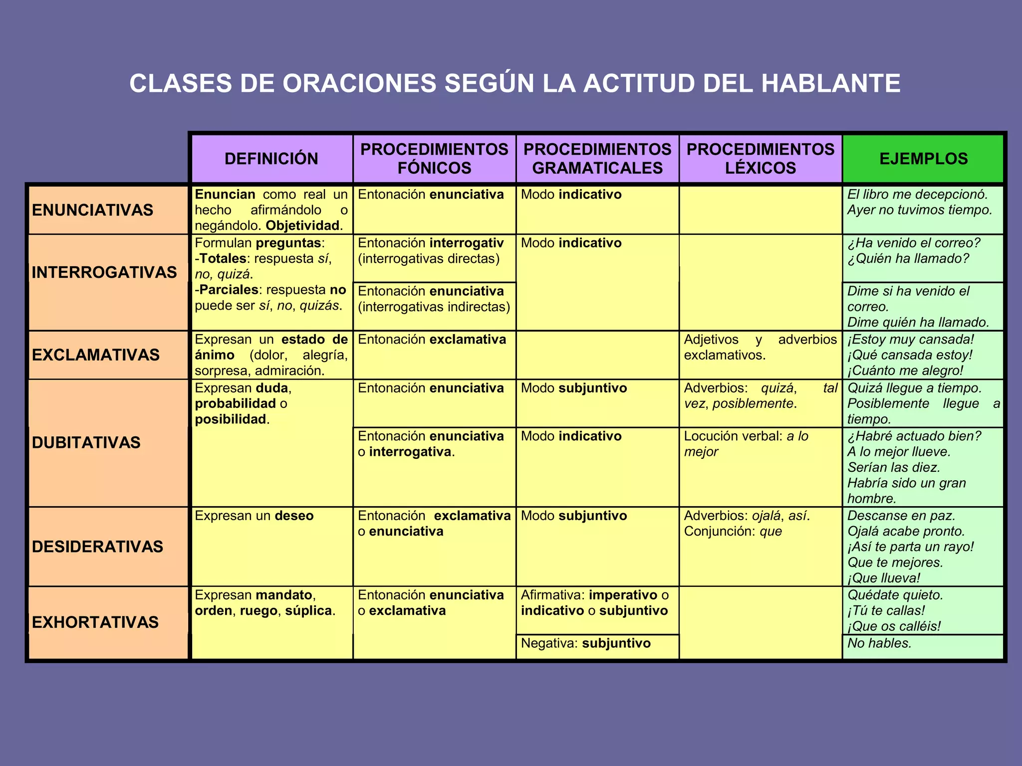 Clases de oraciones según la actitud del hablante.pres