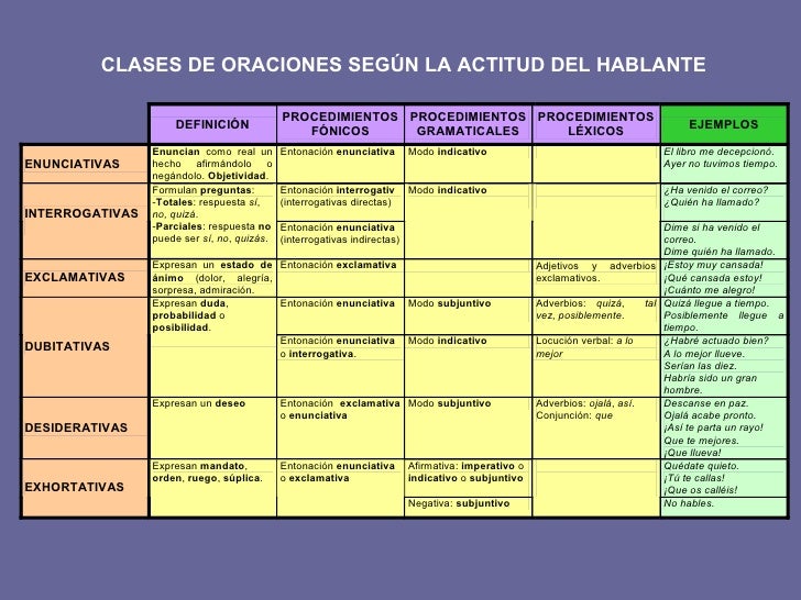 Clases de oraciones según la actitud del hablante.pres