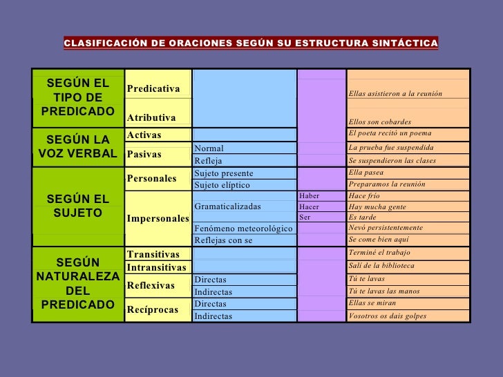 Clases de oraciones según su estructura sintáctica