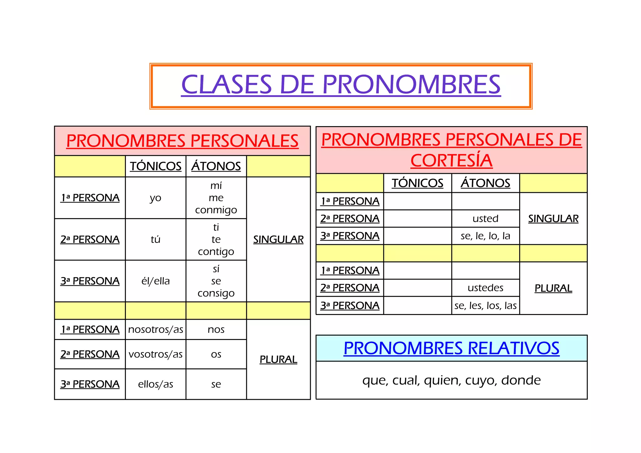 Clases de pronombres | PPT