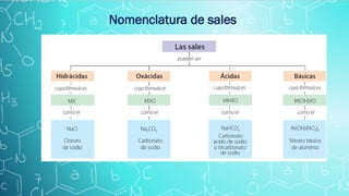 Clases de reacciones inorganicas nomencl sales.pptx