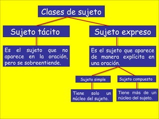 Clases de sujeto | PPT