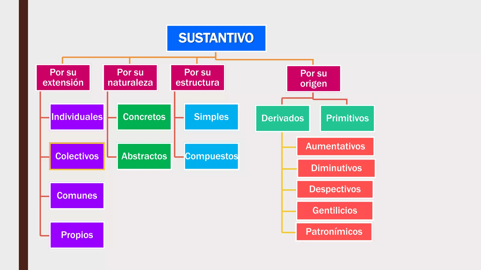 Clases de sustantivos | PPTX