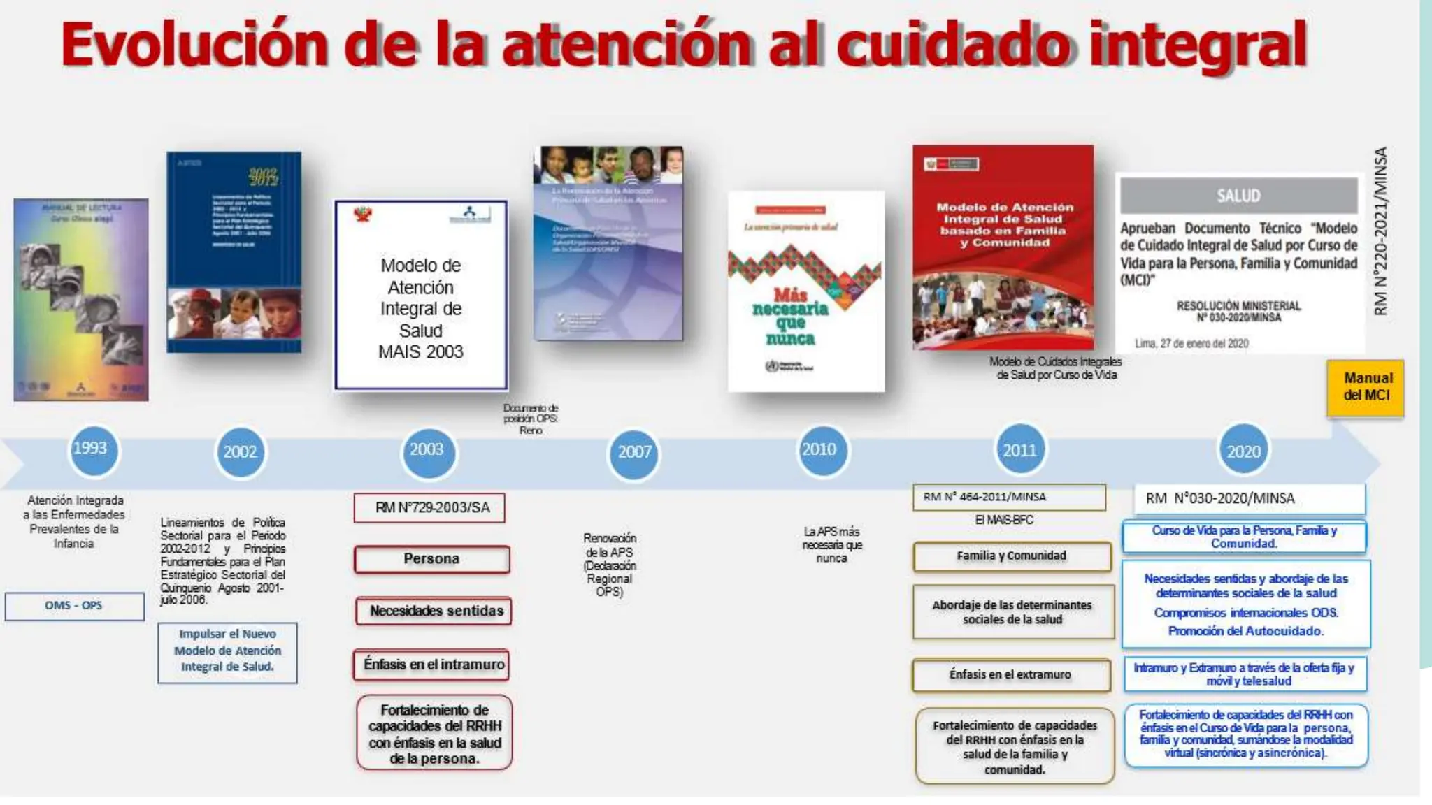 MODELO DE CUIADO INTEGRAL DE SALUD MCI CURSO DE VIDA | PPTX