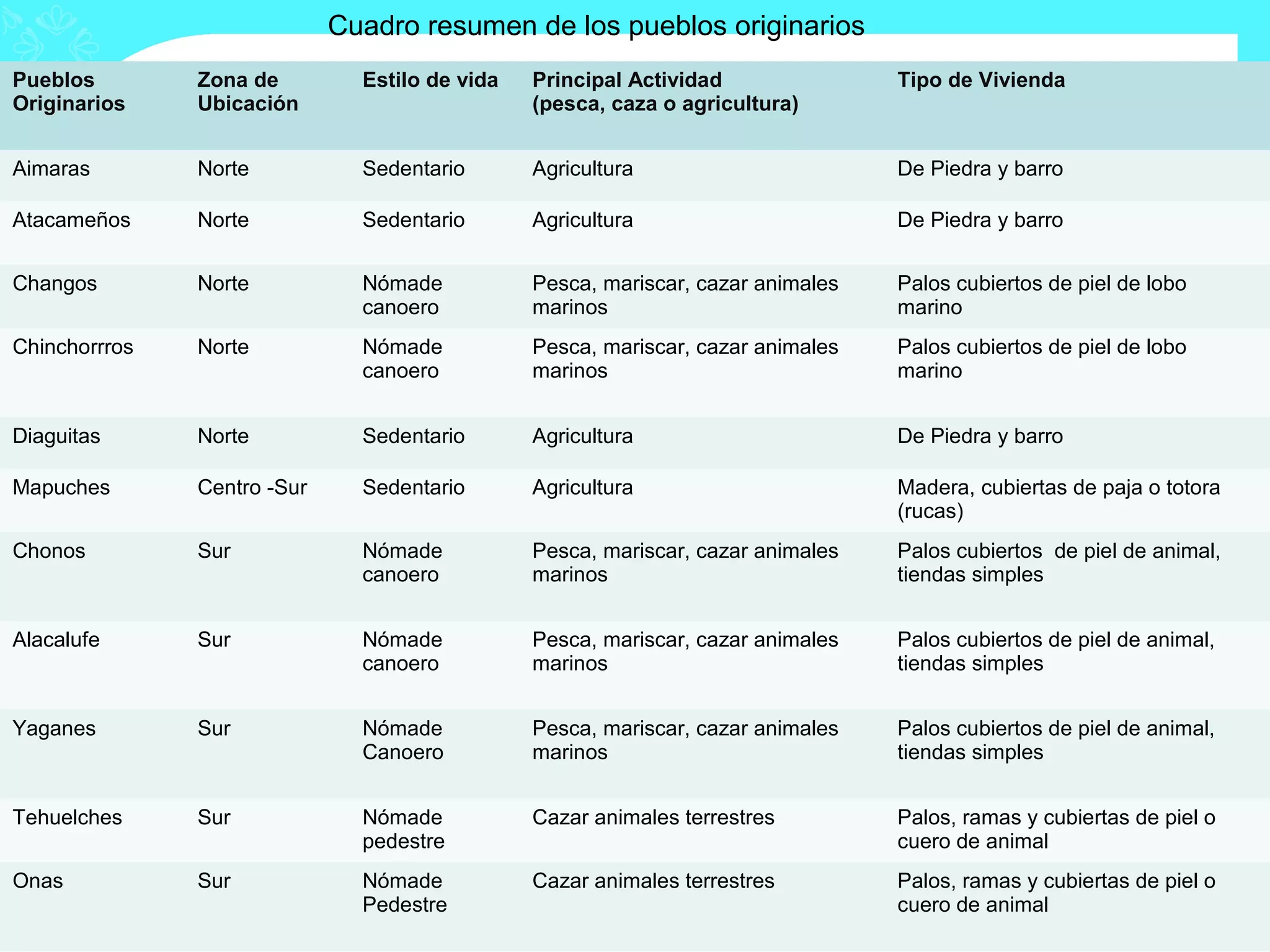 Clases pueblos indígenas parte 2 | PPT