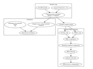 On using Haskell DSL - CLaSH, to implement a simple digital stopwatch ...