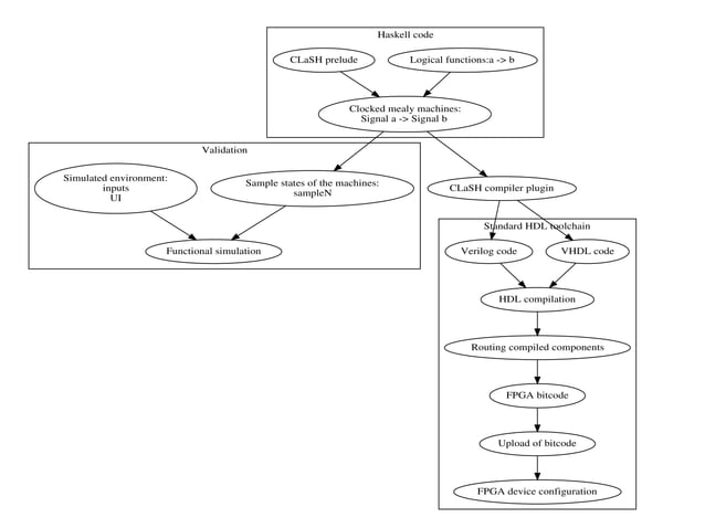 On using Haskell DSL - CLaSH, to implement a simple digital stopwatch on FPGA | PPT