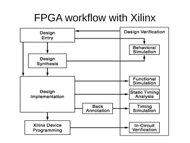 On using Haskell DSL - CLaSH, to implement a simple digital stopwatch on FPGA | PPT
