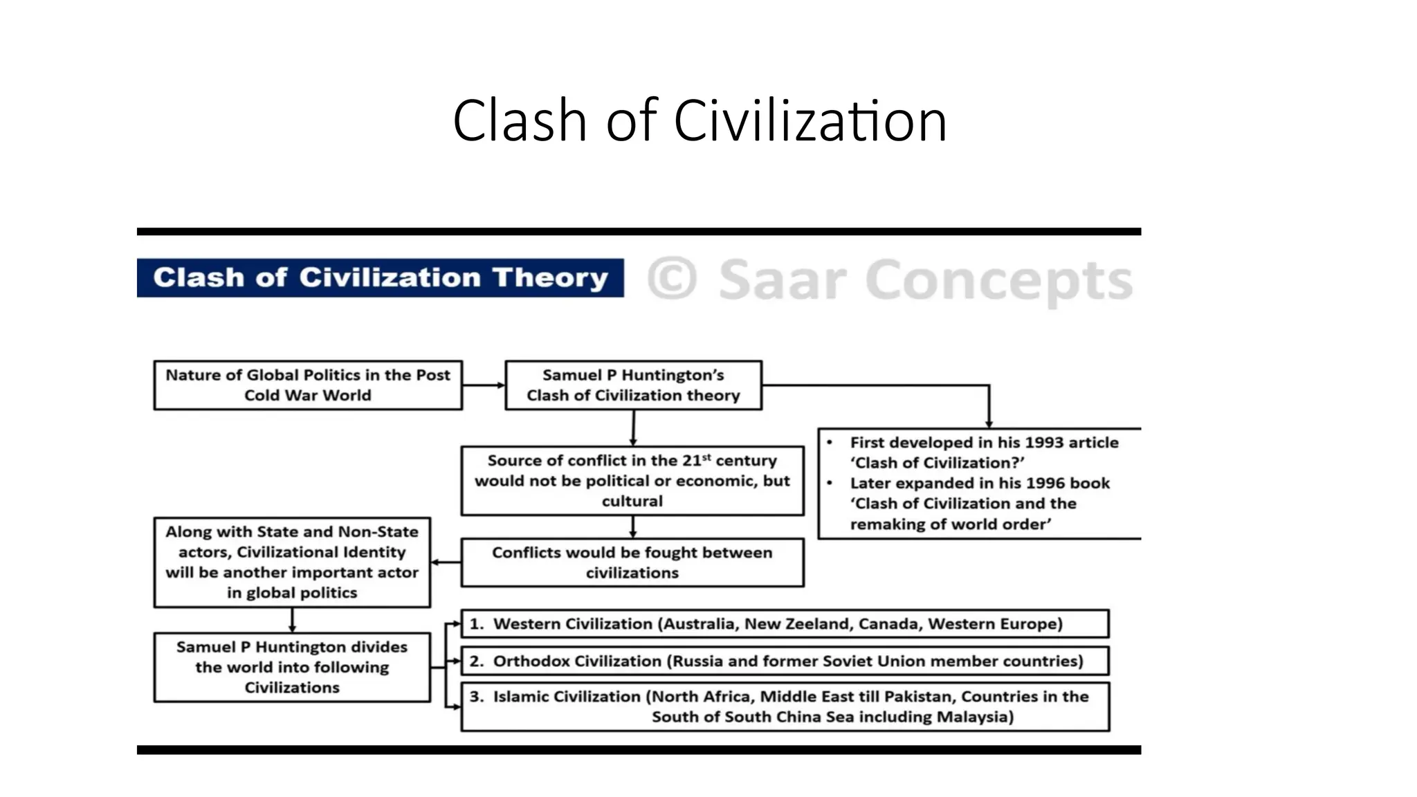 Clash of Civilization. tells about conflicts | PPT