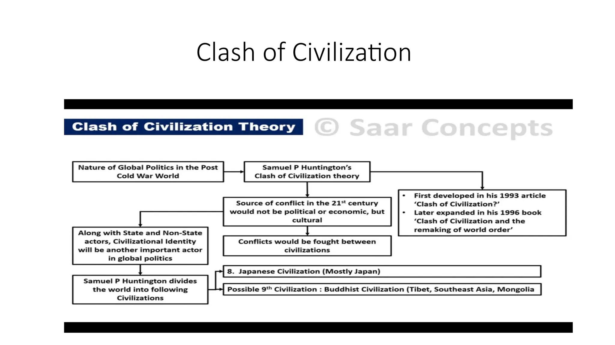 Clash of Civilization. tells about conflicts | PPT