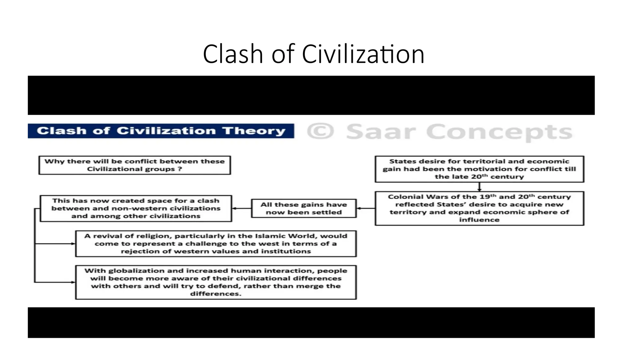 Clash of Civilization. tells about conflicts | PPT