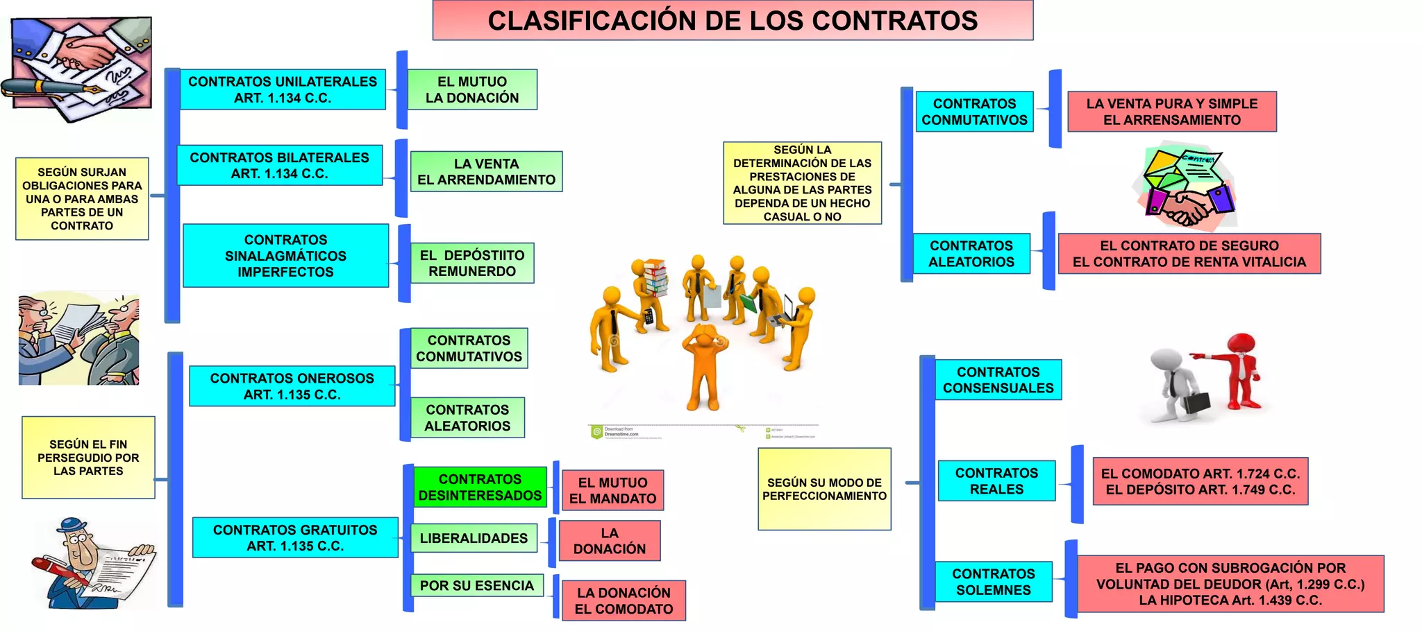 Clasificacion de los contratos | PPT | Business | Business and Finance