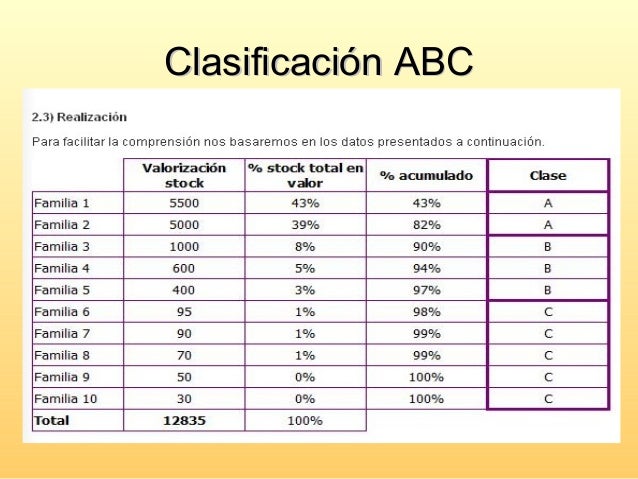 Clasificación ABC