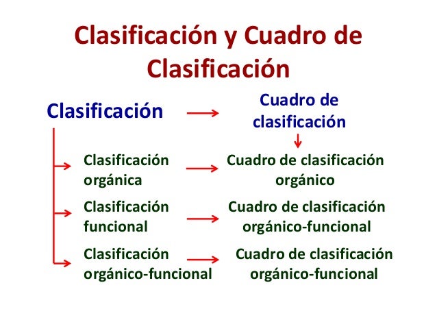 Clasificación archivística y cuadros de clasificación